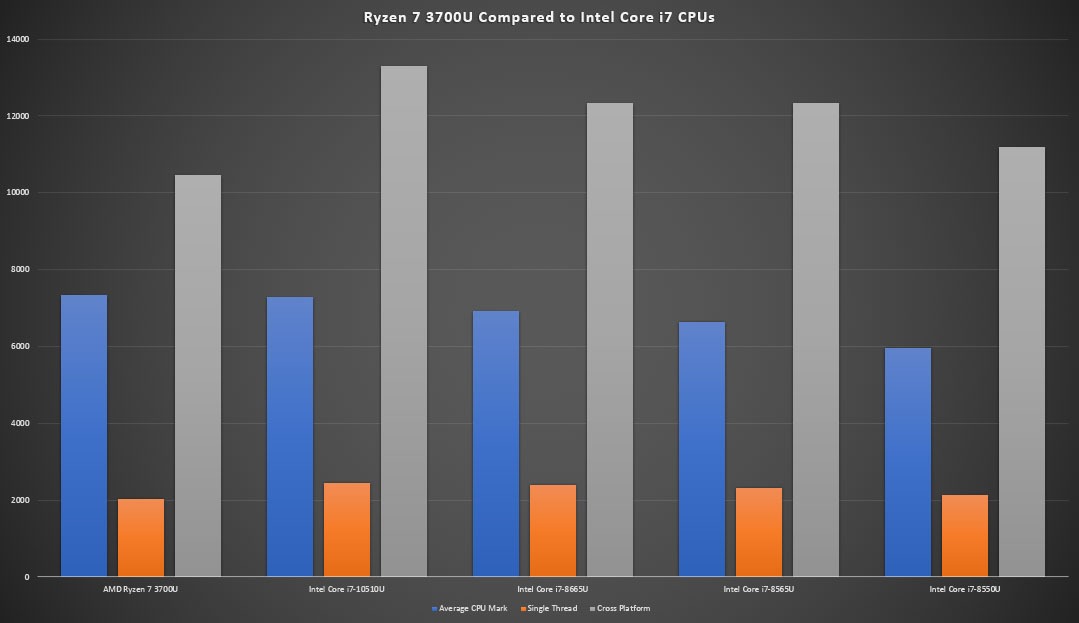 HP laptops with AMD Ryzen 7 3700U CPU & 15.6-inch display: Amazing ...