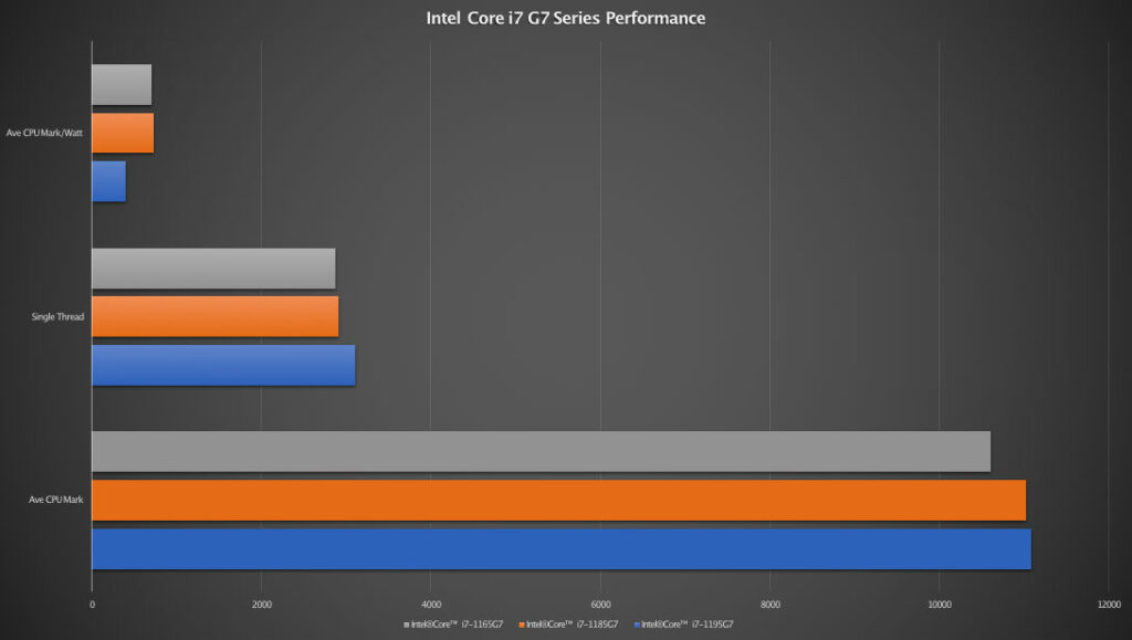 Comparing 11th Gen Intel Core i7 Mobile Processors - where performance ...