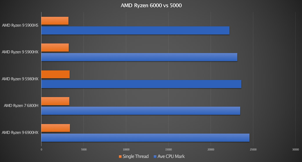 Gaming Performance of AMD Ryzen 6000 vs 5000 Mobile Processors - Colour ...