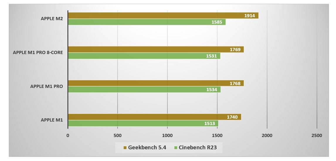 The Great Potential of Apple M2 SoC That Is Getting Us All Excited ...