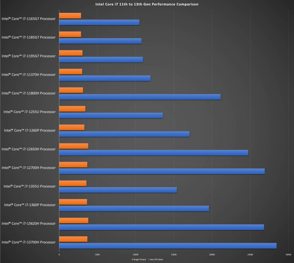 Which Intel Core i7 Processor is the Best: high-end mobile CPU for ...