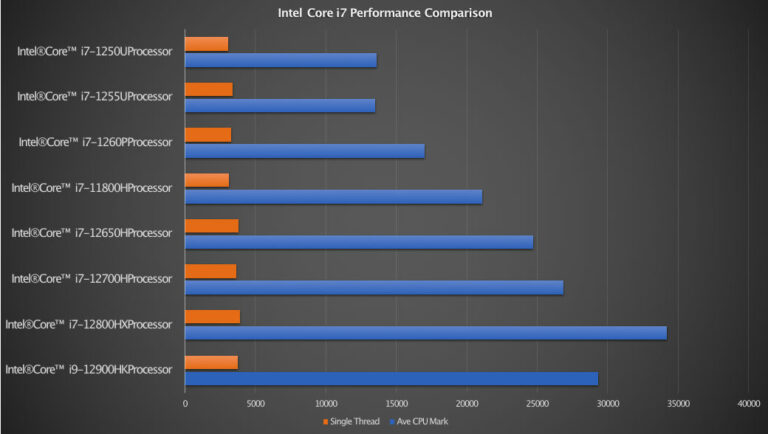 Best 12th Gen Intel Core i7 H-series Laptops For the Ultimate Mobile ...