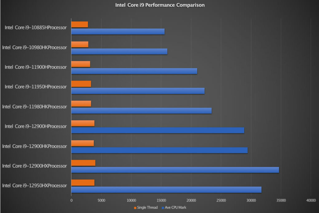 Which Intel Core i9 Processor is the Best: Ultimate mobile gaming ...