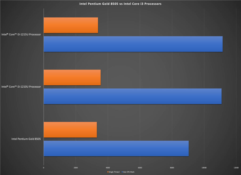 Intel Pentium Gold 8505 - Best budget mobile processor from the Alder Lake-M series - Colour My Tech